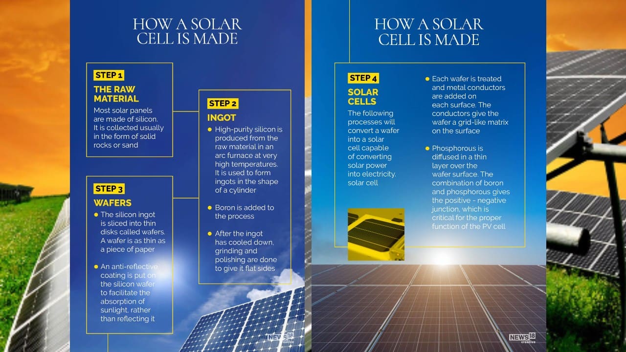 RIL acquires Norwegian solar panel entity; here's a look at how solar ...