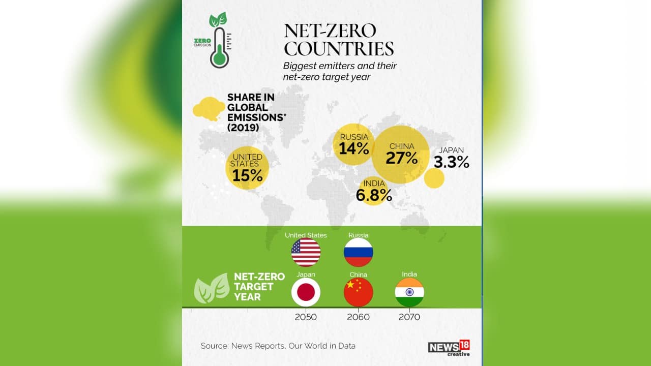 Explained | What is net-zero carbon emission and how it’s achieved