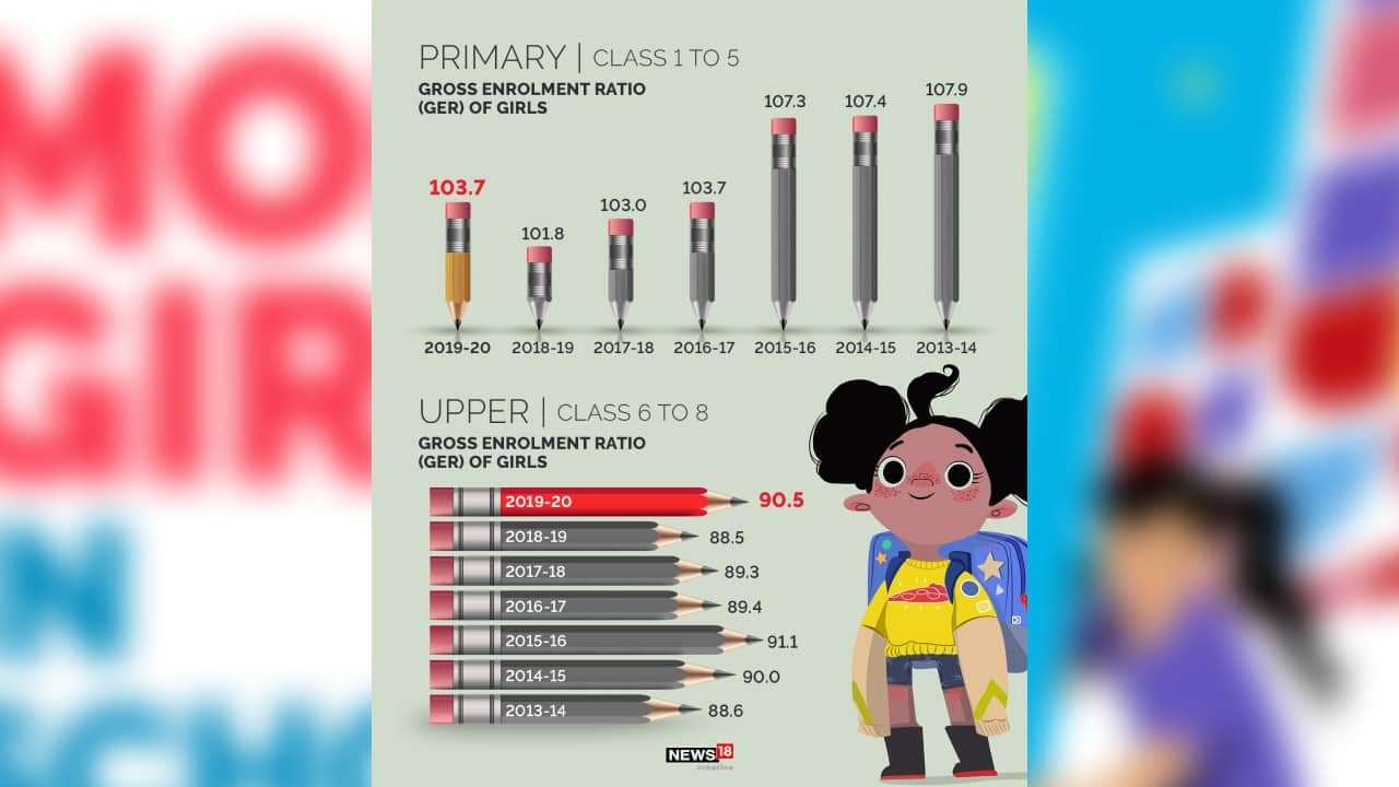 A look at improved gross enrolment ratio of girls in all levels of ...
