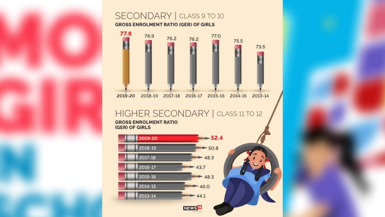 A look at improved gross enrolment ratio of girls in all levels of ...