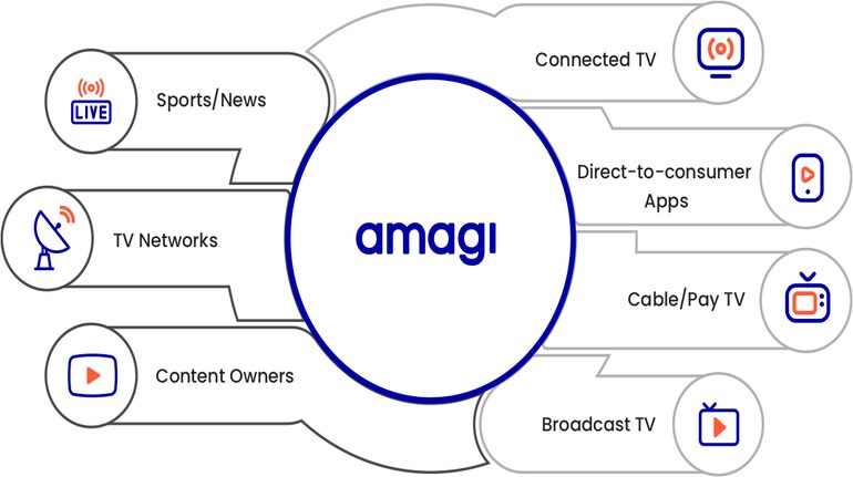Amagi eyes Rs 7,810 crores valuation with upcoming IPO