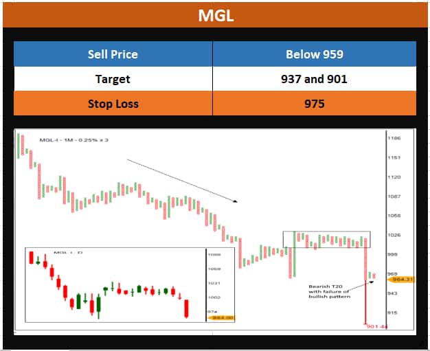 Futures Trade | Sign of underperformance: Sell MGL