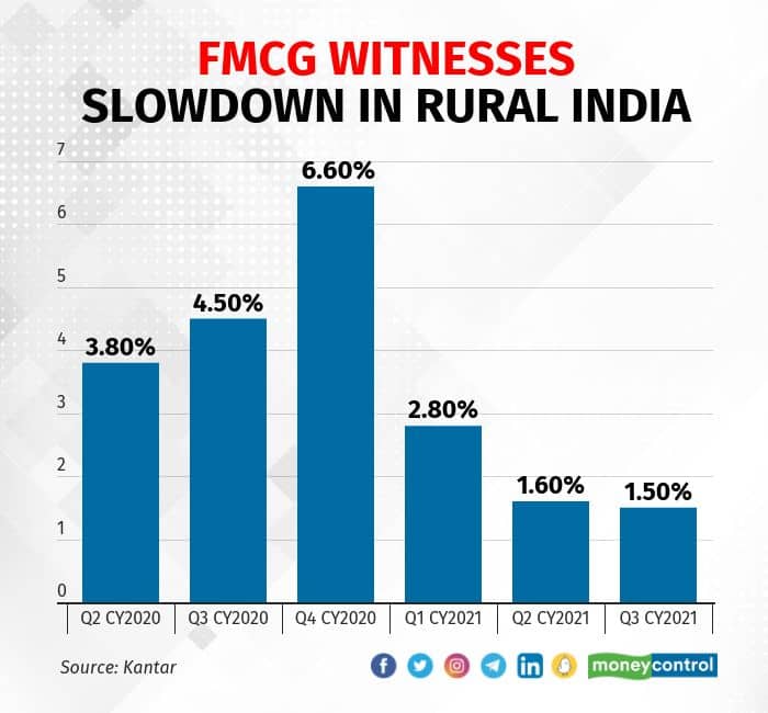 Rural growth engine slowed in September quarter, further downslide ...