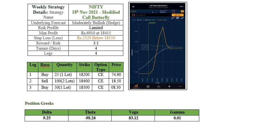 Deploy Modified Call Butterfly strategy in Nifty this week: Shubham Agarwal