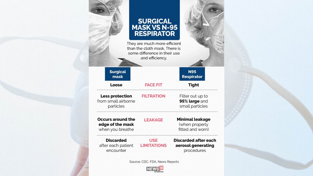Coronavirus Omicron | A look at popular masks and their efficacy ...