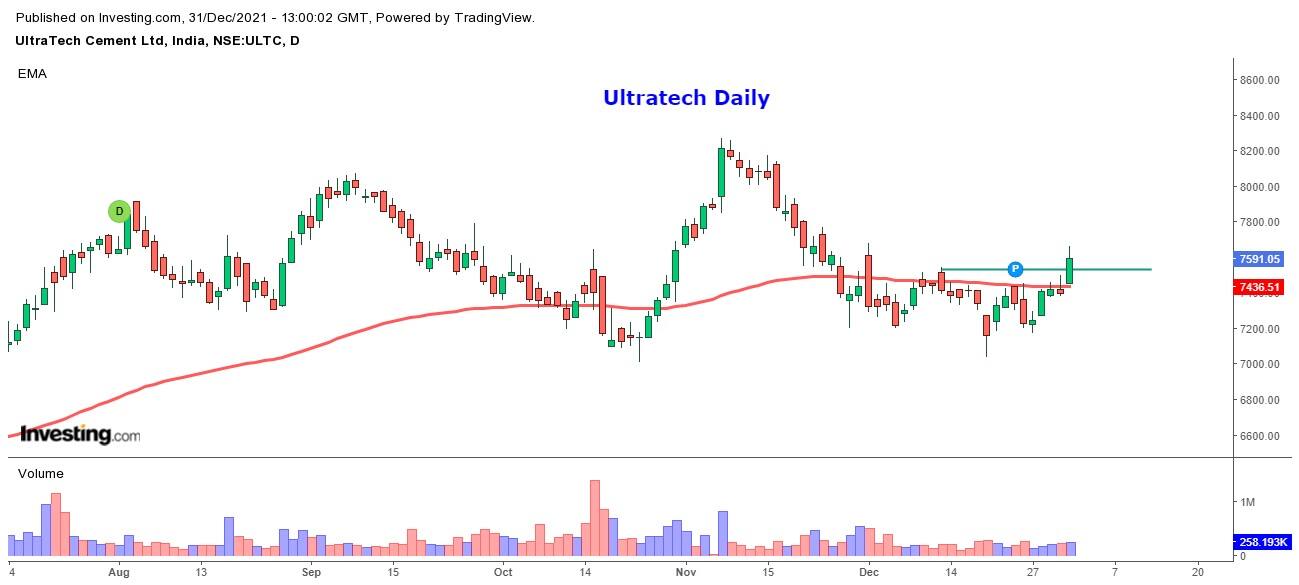 Hot Stocks | Here's why you should bet on UltraTech Cement, Asian ...