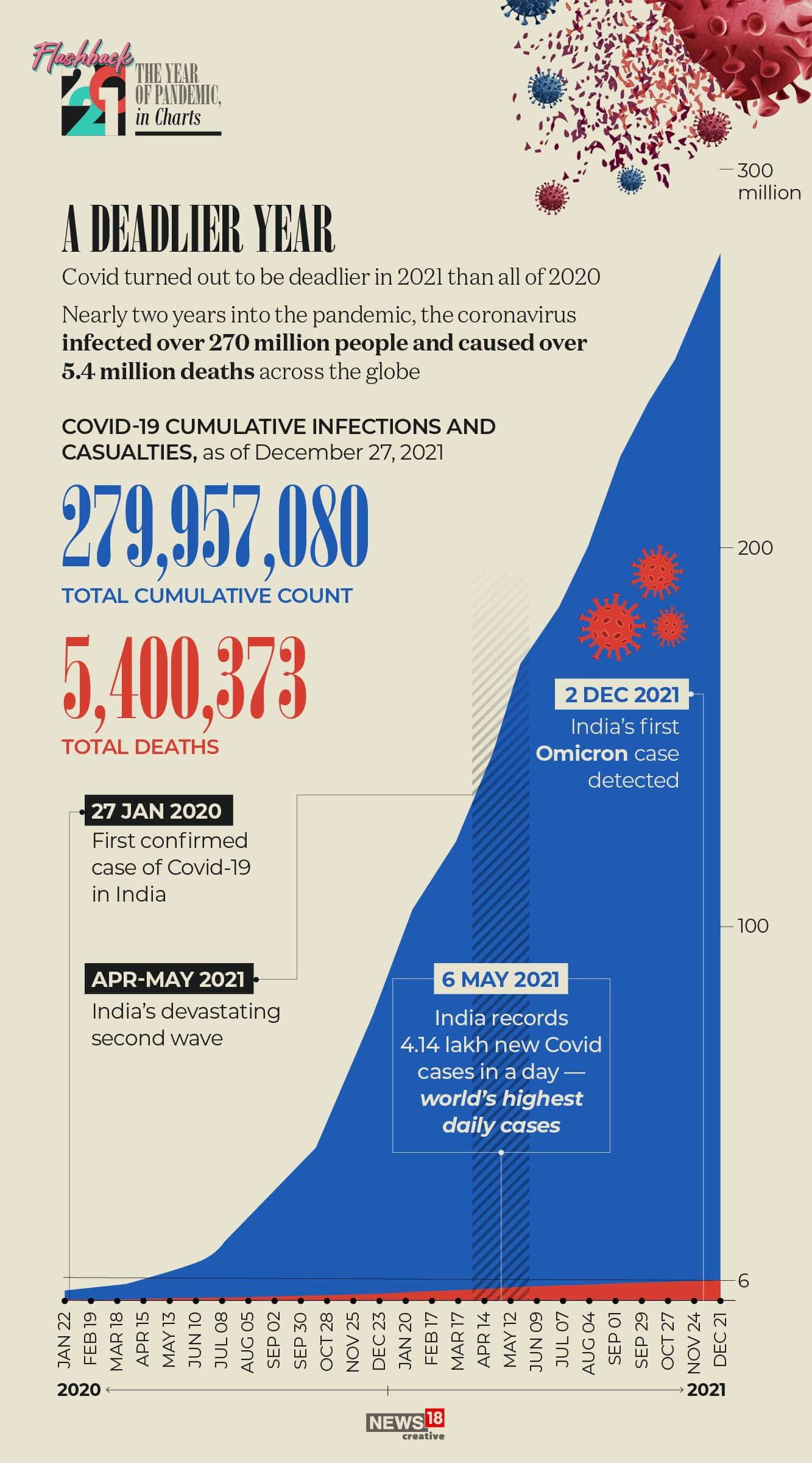 In pics | The Pandemic in Charts