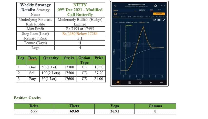 Deploy modified call butterfly strategy in Nifty, says Shubham Agarwal
