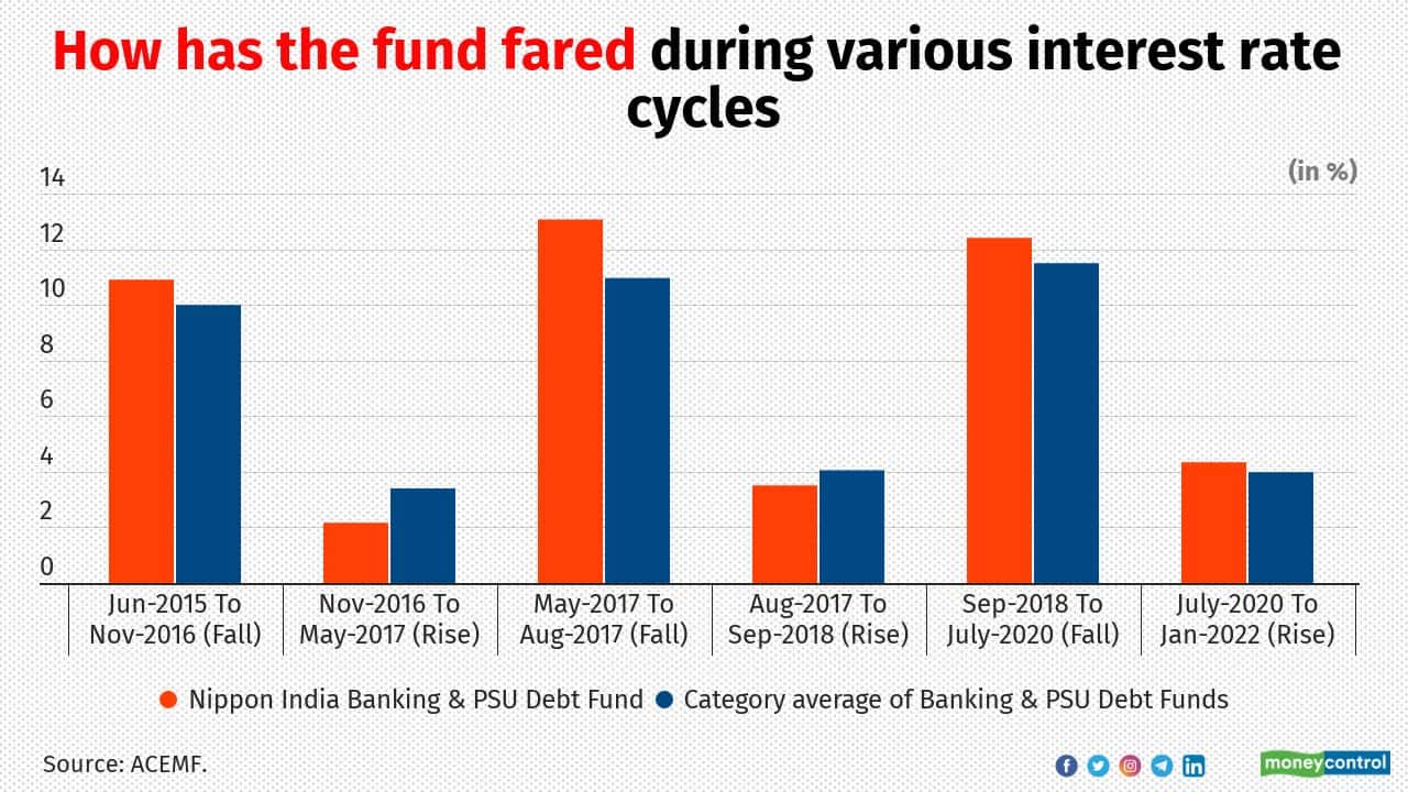 This debt fund invests in the safest bonds, but delivers healthy ...