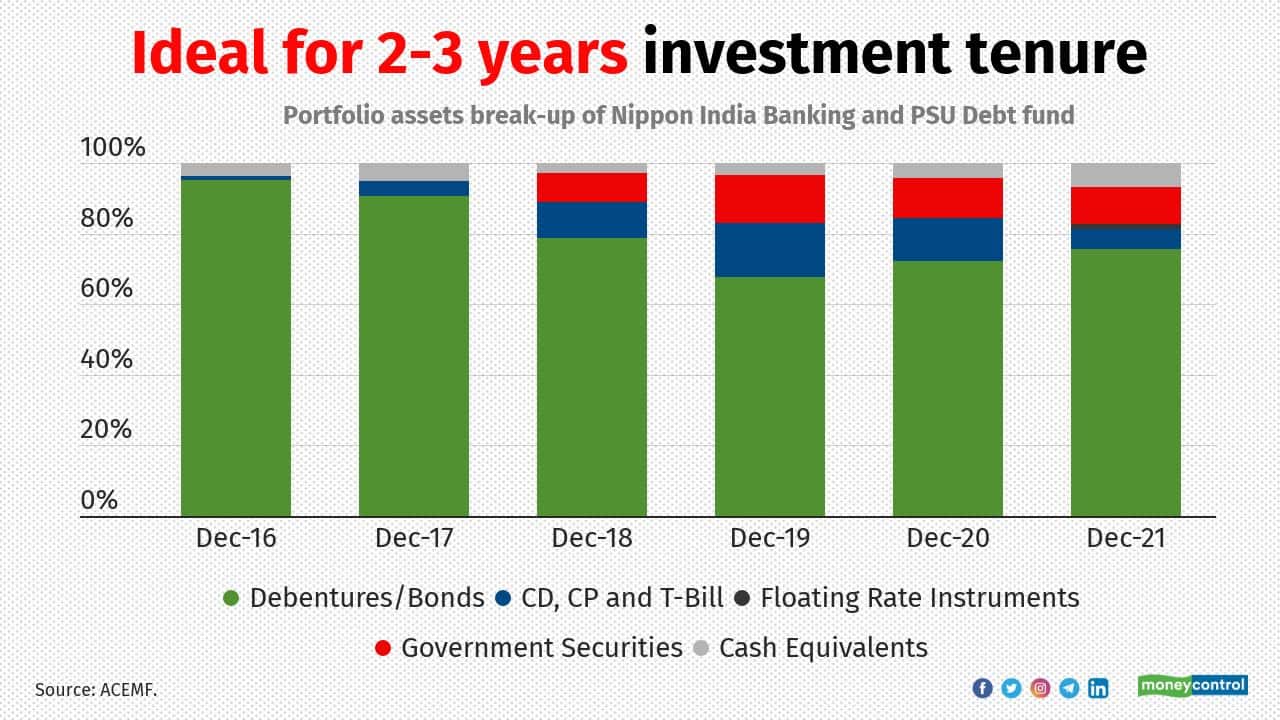 This debt fund invests in the safest bonds, but delivers healthy ...