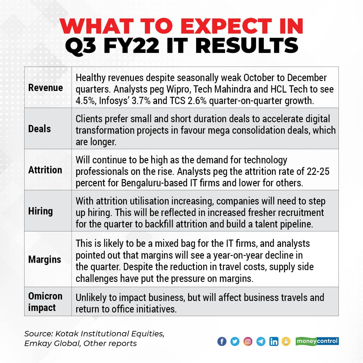Six things to watch out for as IT companies kick off results season for ...