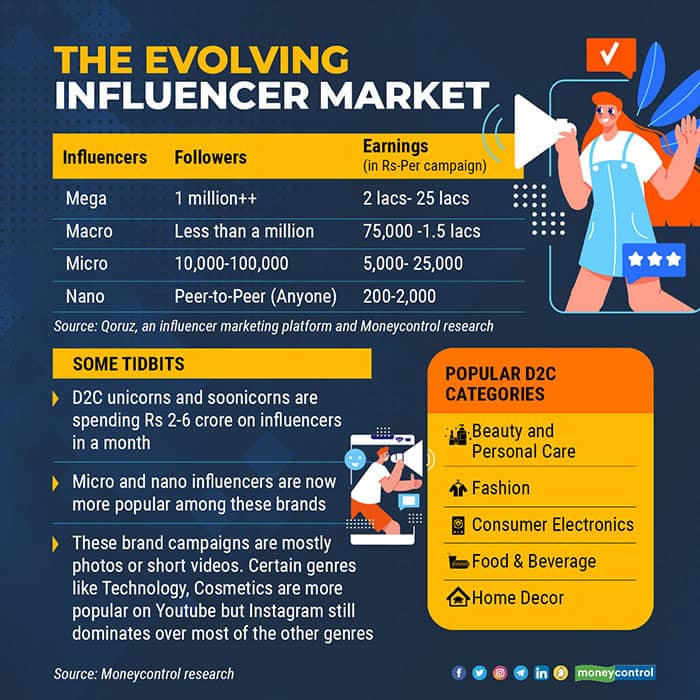 Content to commerce: How D2C brands are riding high on influencers ...