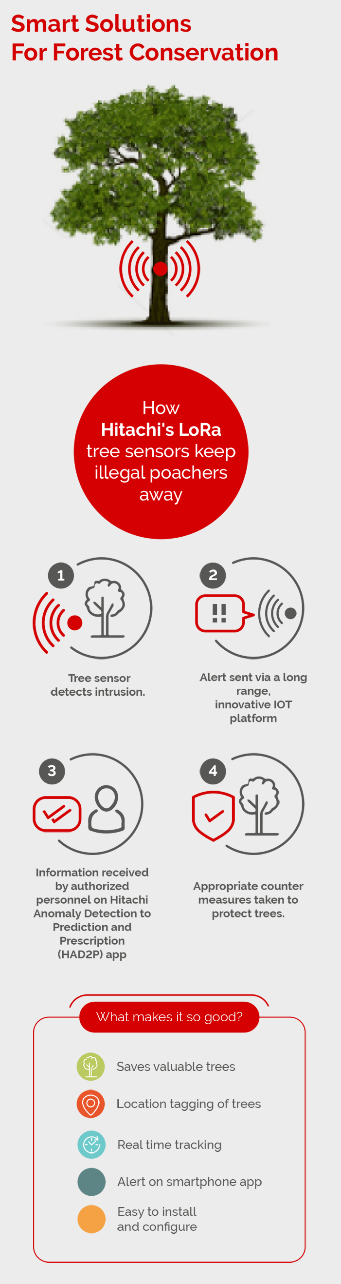 Smart Solutions For Forest Conservation