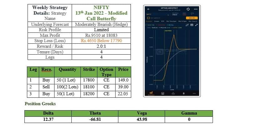 Deploy Nifty modified call butterfly spread strategy, suggests Shubham ...