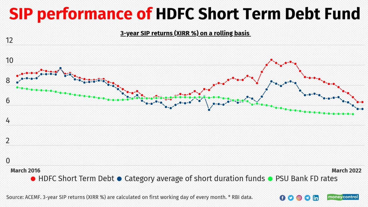 Less risk, consistent returns: SIPs work in debt funds too. Here’s the ...