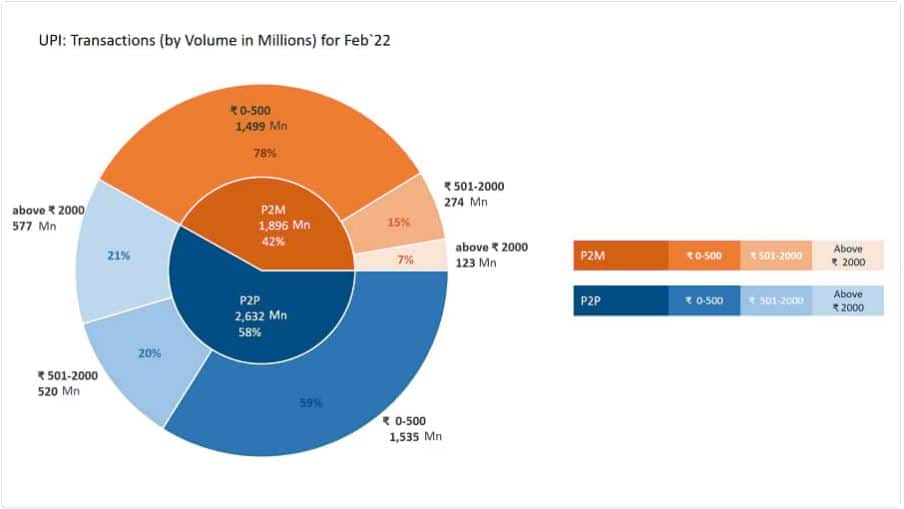 Payments up to Rs 500 make up majority of UPI payment volumes: NPCI data