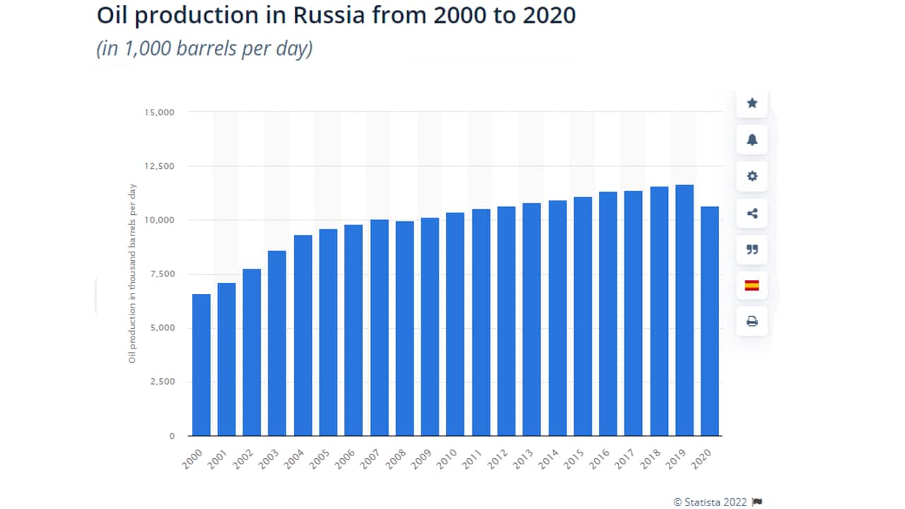 Explained | What does US ban on Russian oil means for global economy?