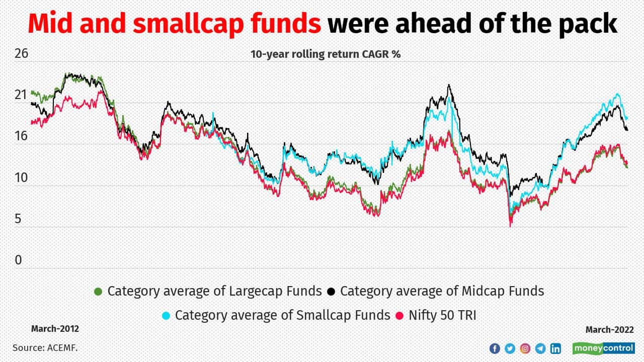 How equity MFs became an unlikely balm for COVID-induced financial woes ...