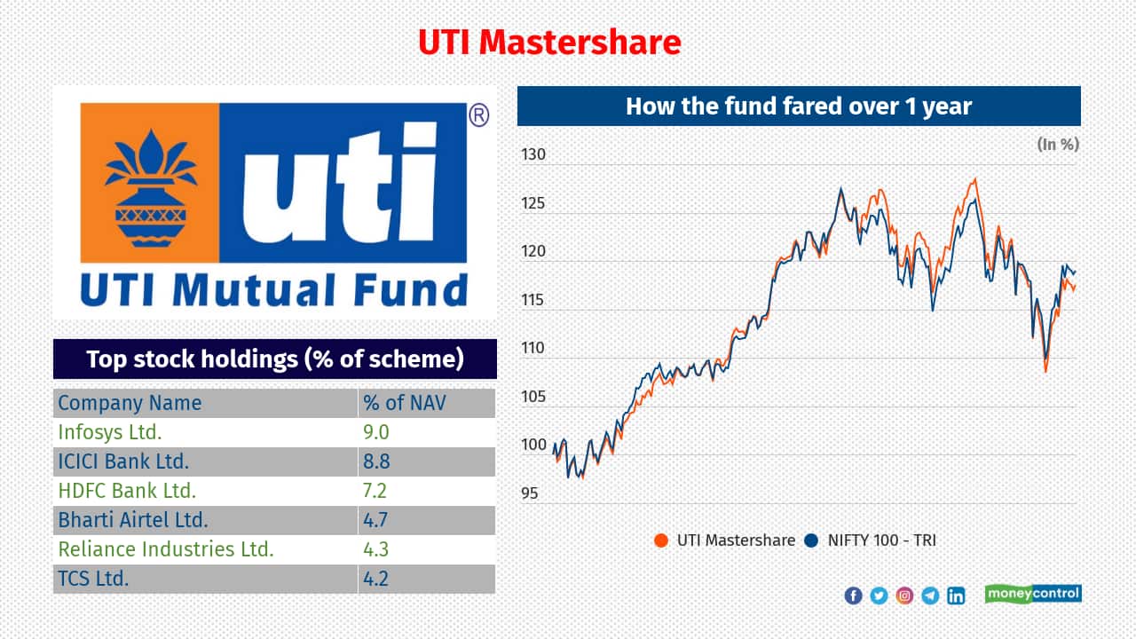These large cap fund winners delivered up to 23% returns in FY21-22 ...