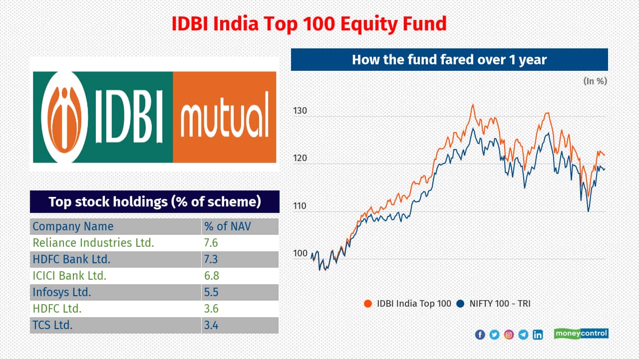 These large cap fund winners delivered up to 23% returns in FY21-22 ...