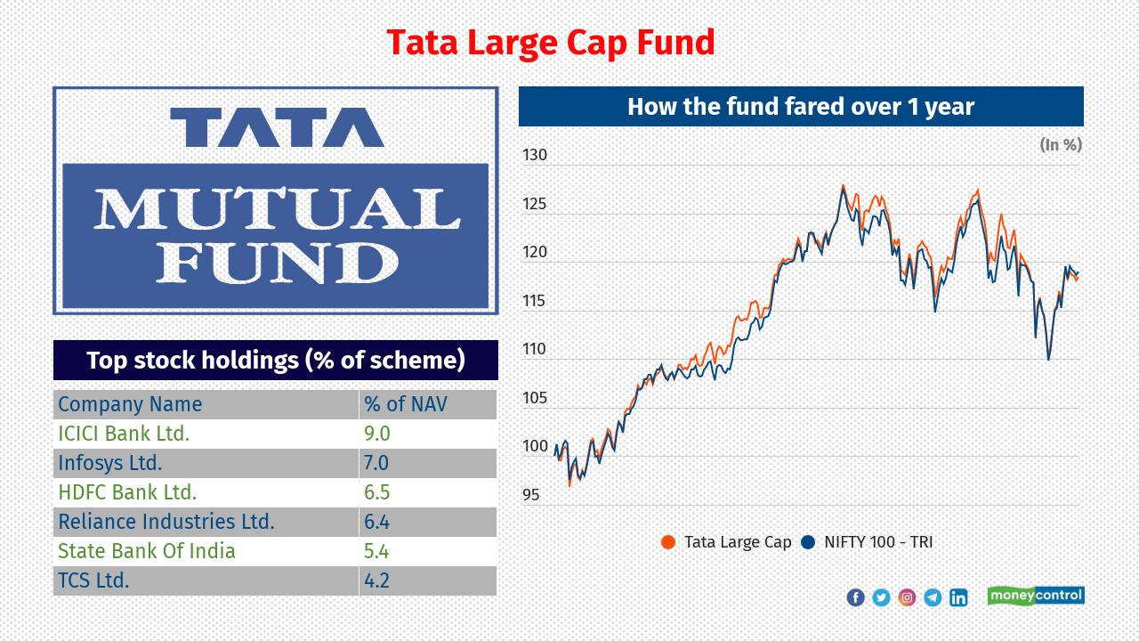 These large cap fund winners delivered up to 23% returns in FY21-22