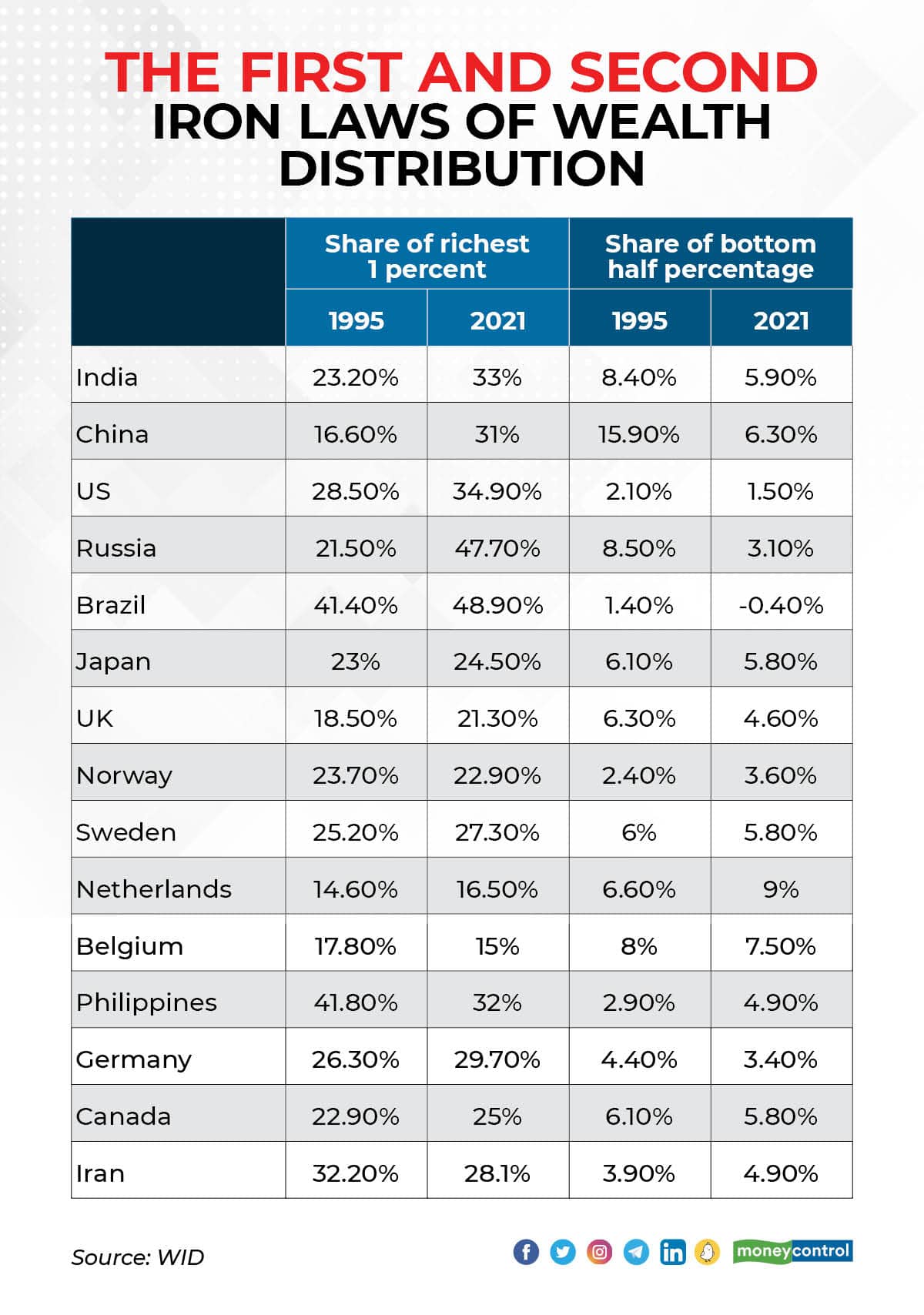 The three iron laws of wealth inequality