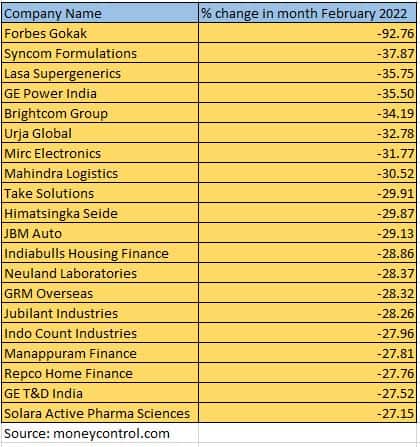 Nearly 500 smallcap stocks lose 10-92% in February as market ends 3% lower