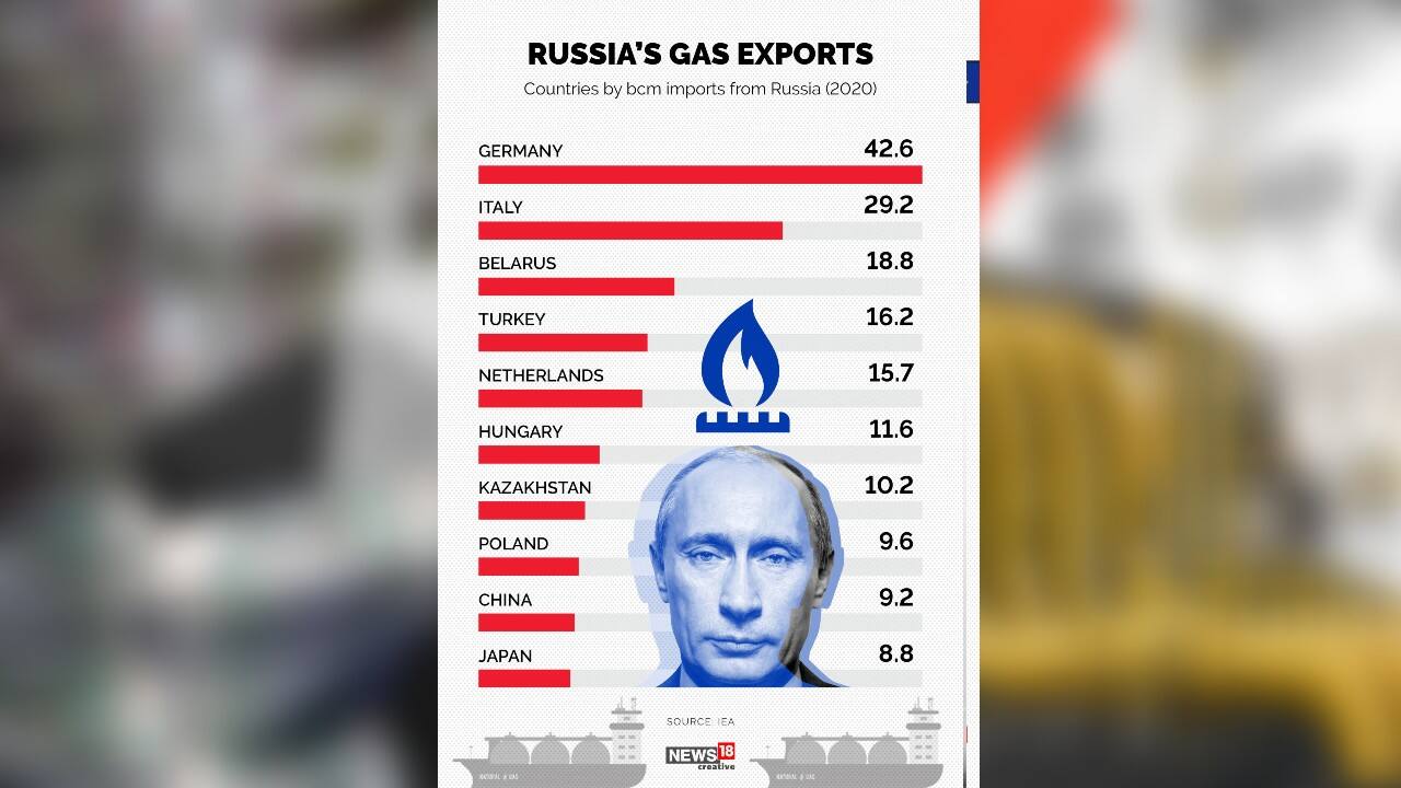 A look at how important Russia’s gas is for the world as it halts ...