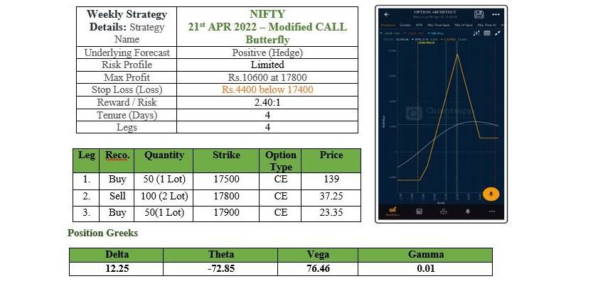 Deploy Modified Call Butterfly strategy in Nifty: Shubham Agarwal