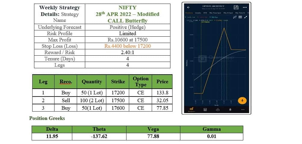 Deploy modified call Butterfly strategy in Nifty: Shubham Agarwal