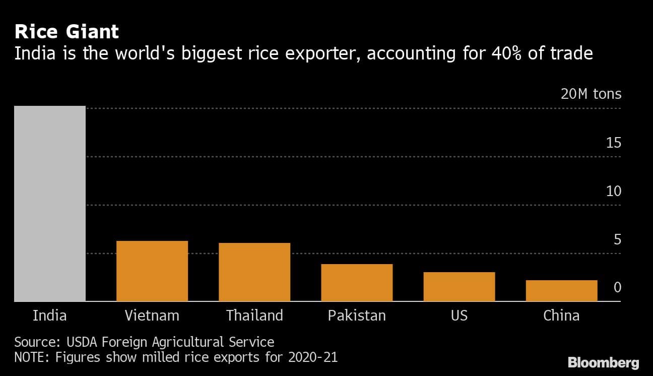 India’s export curbs spark concern rice may be next
