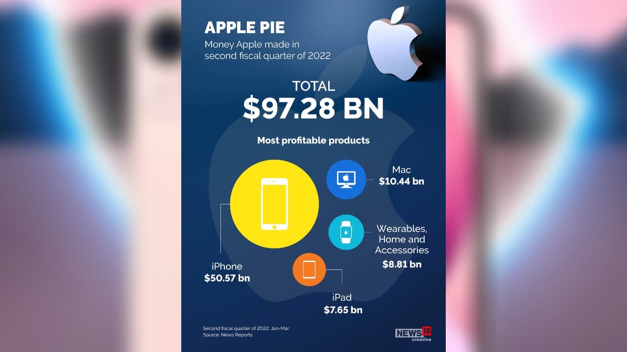 A look at Apple iPhones’ revenue since its launch | Moneycontrol News