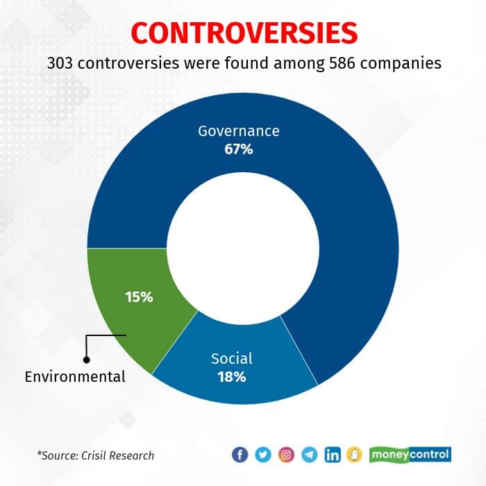 Governance-related controversies outnumber environmental ones in India Inc