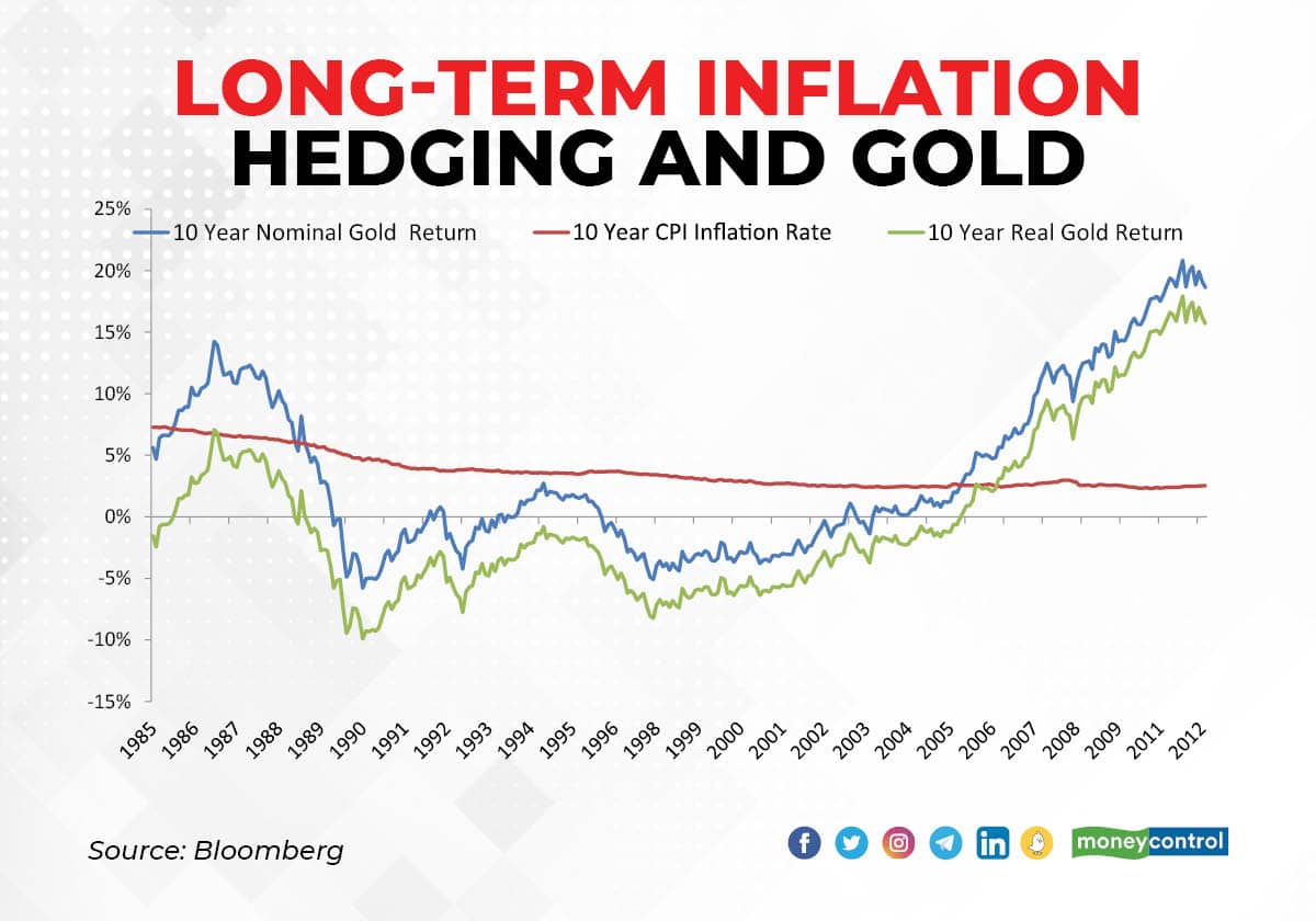 Why gold may not be a great inflation hedge- Moneycontrol.com