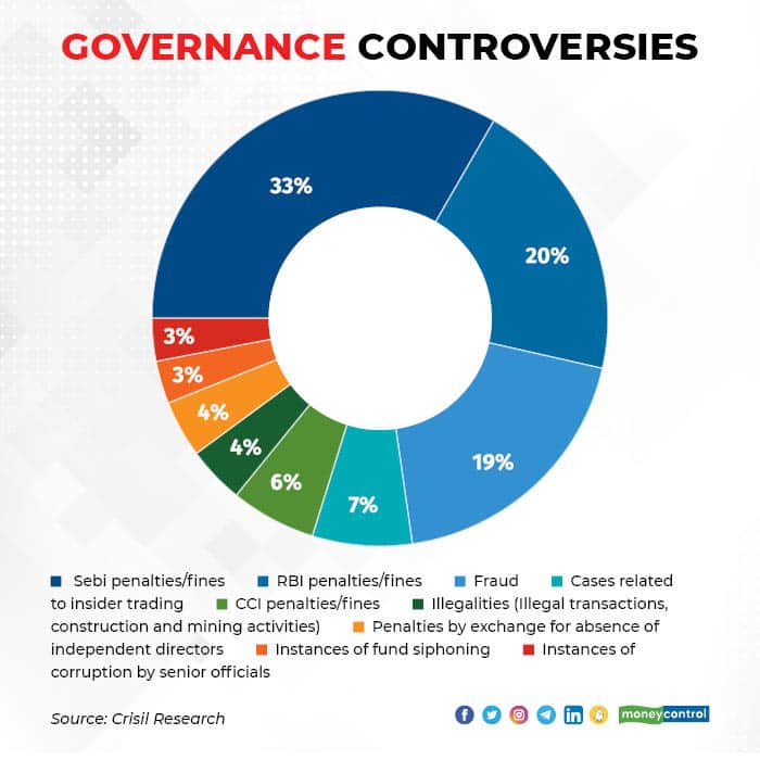 Governance-related controversies outnumber environmental ones in India Inc