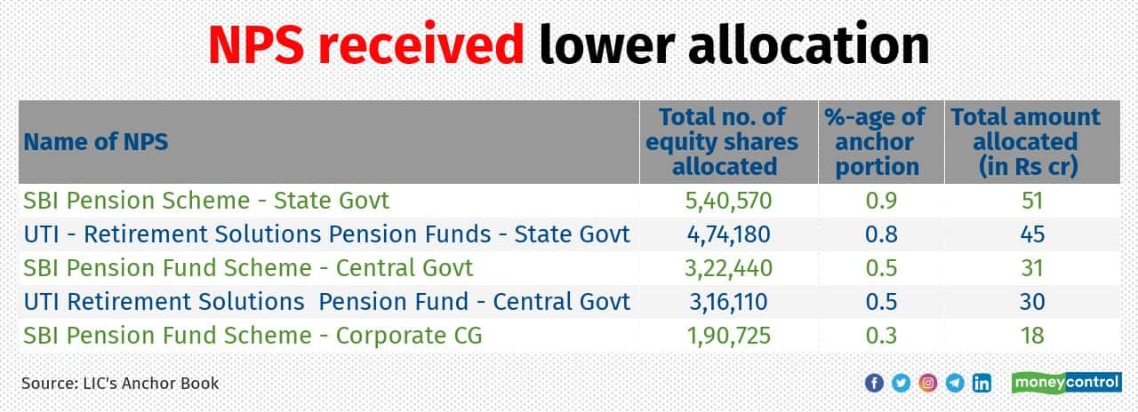 Explained in charts: The true story behind the rush for LIC’s anchor ...