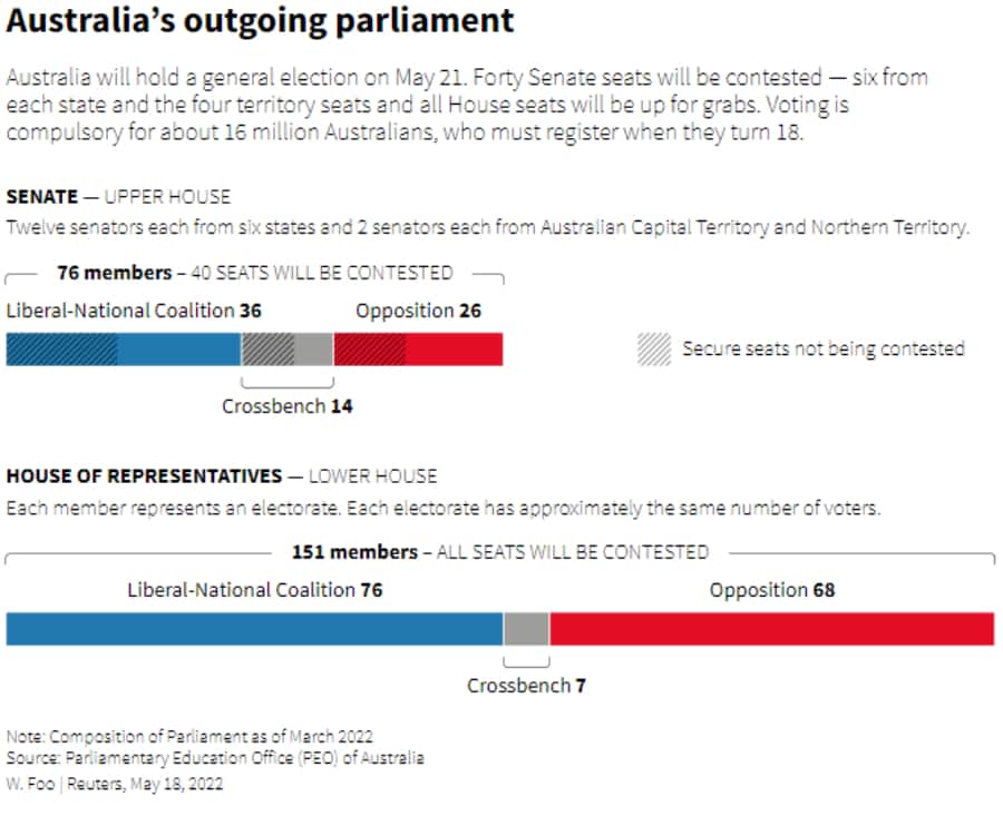 Australia election: What you need to know