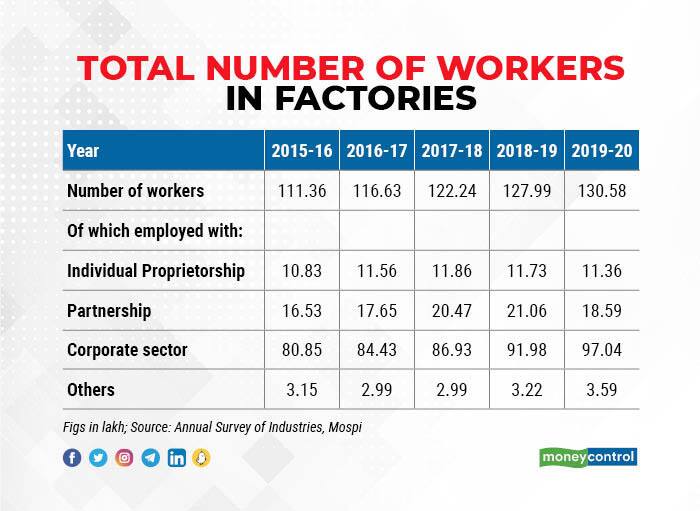 Factory jobs grew in corporate sector, shrank in proprietorships and ...