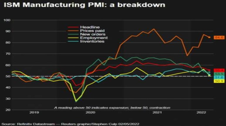 US manufacturing activity slowest in more than 1.5 years as workers quit