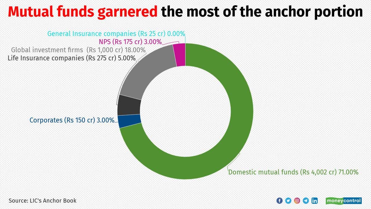 Explained in charts: The true story behind the rush for LIC’s anchor ...