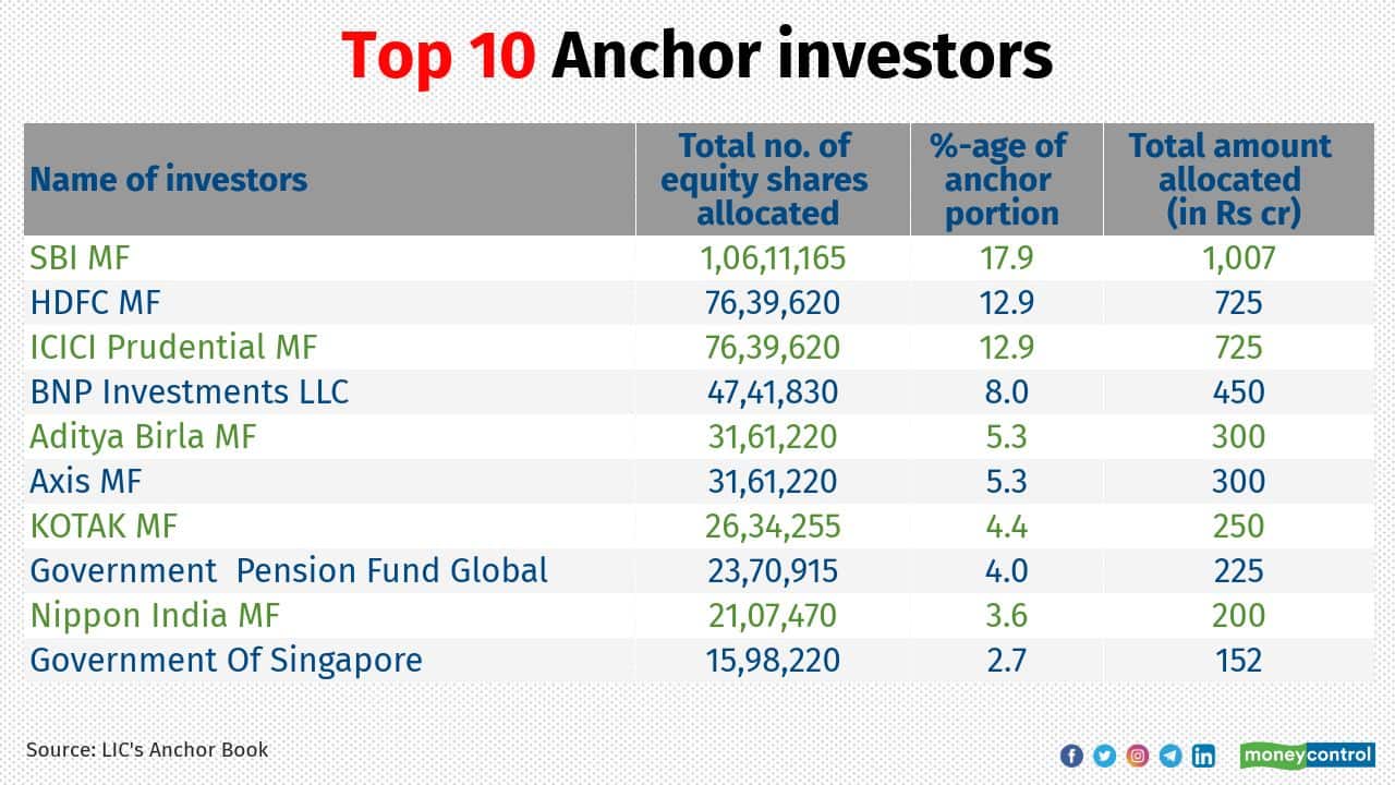 Explained in charts: The true story behind the rush for LIC’s anchor ...