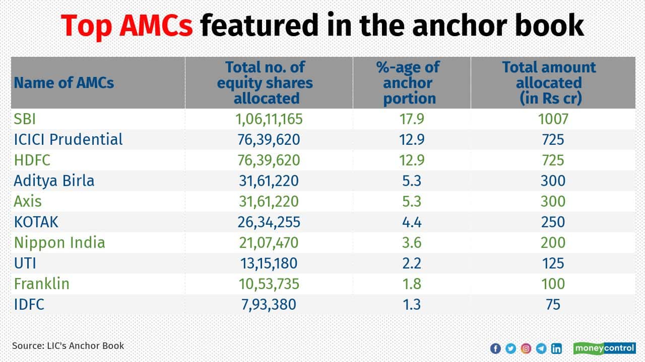 Explained in charts: The true story behind the rush for LIC’s anchor ...