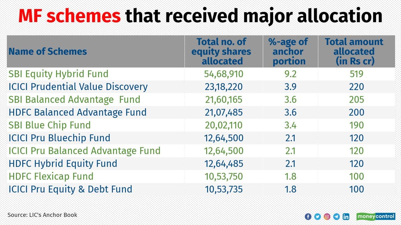 Explained in charts: The true story behind the rush for LIC’s anchor ...