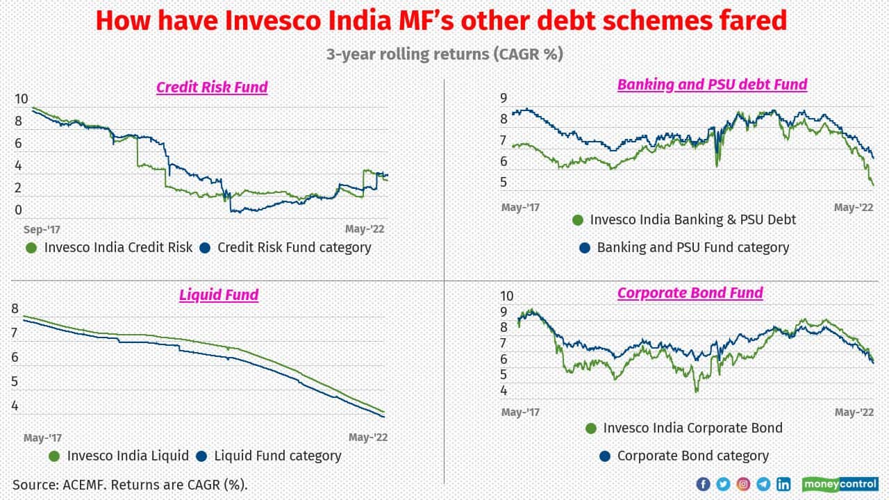 How Invesco India mutual fund lost the debt game in India