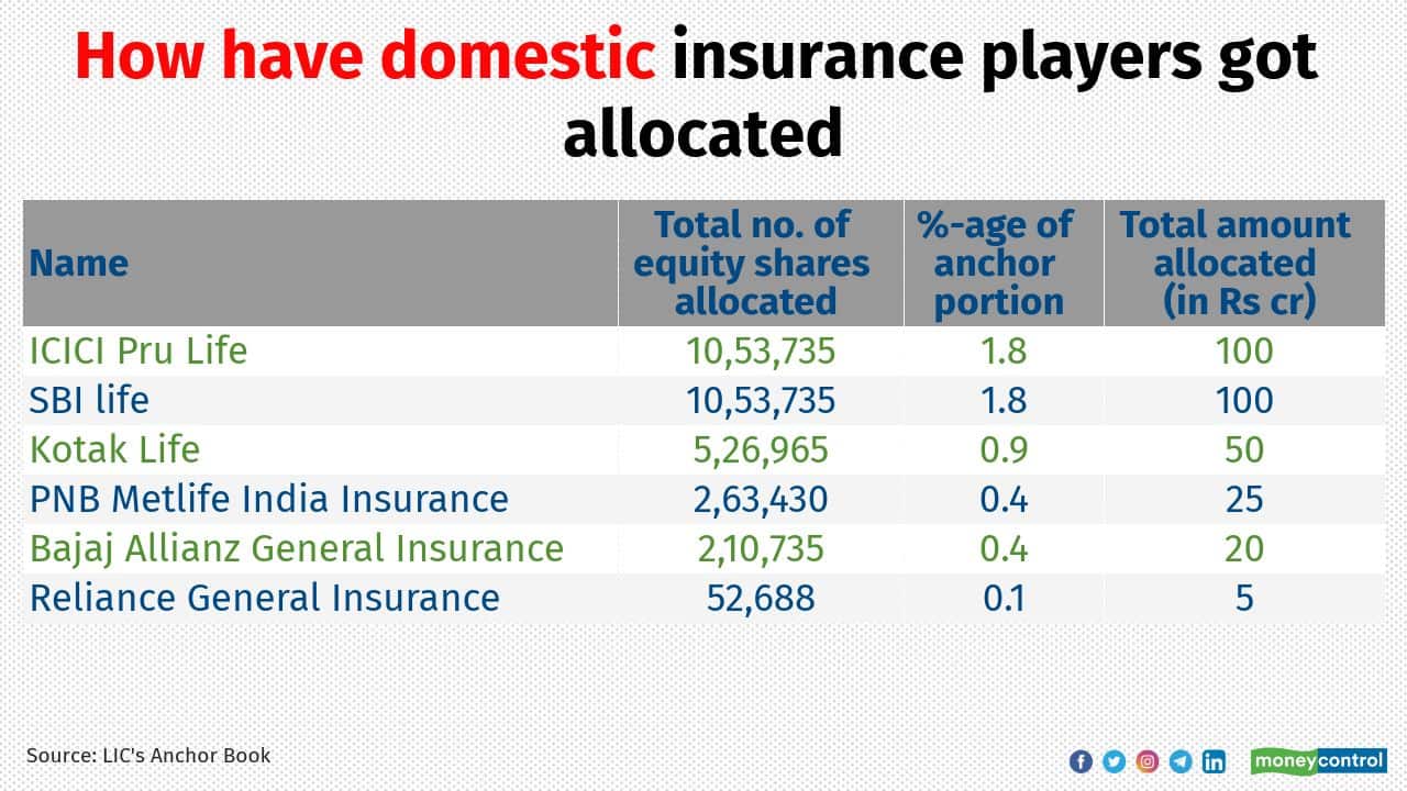 Explained in charts: The true story behind the rush for LIC’s anchor ...