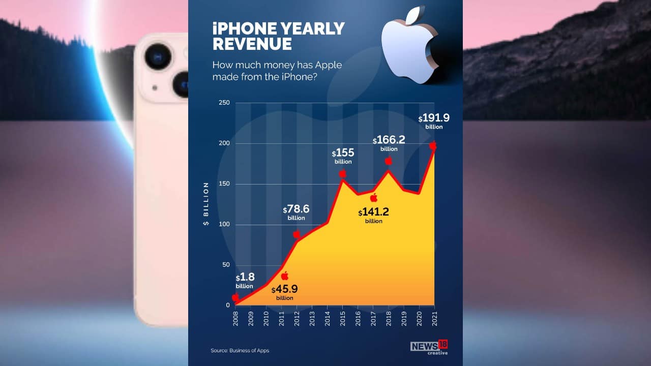 15 years after iPhone launch, a statistical look at the world’s best ...