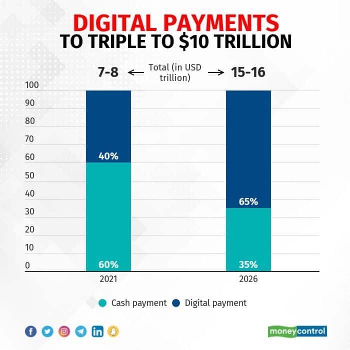 In six charts: Cash is king but not for much longer; digital payments ...