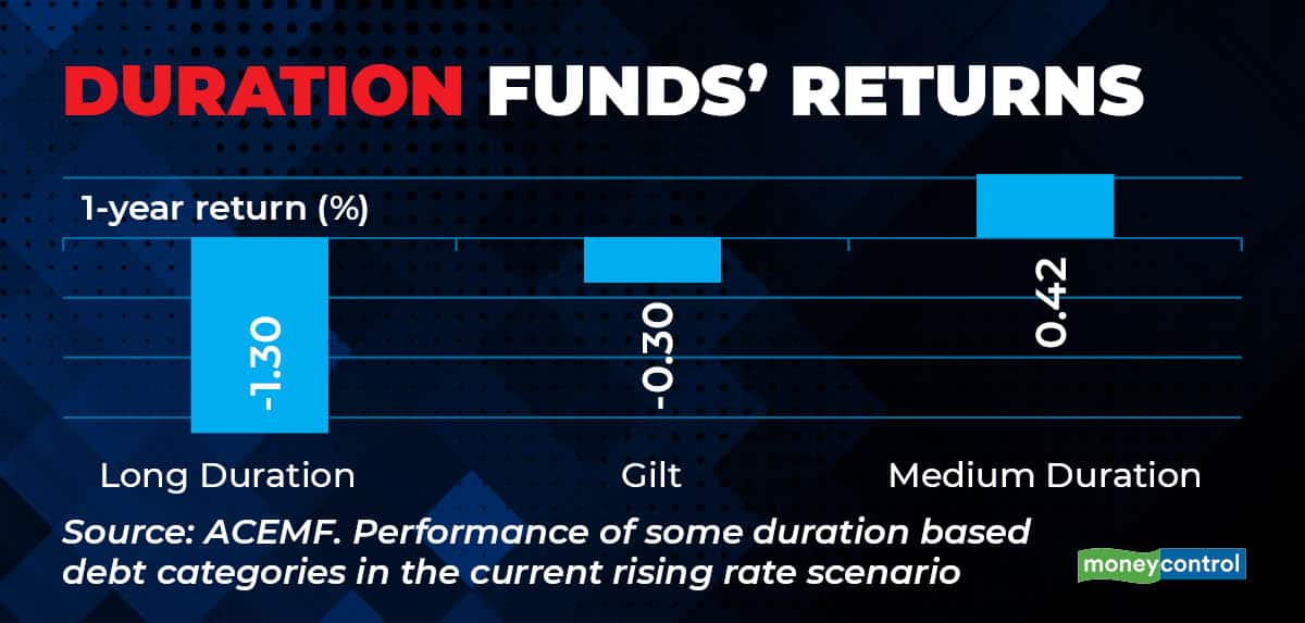 What are Duration Funds? - Moneycontrol.com