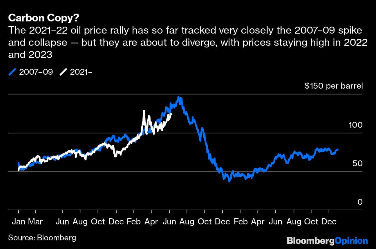 The oil price shock will reverberate into next year