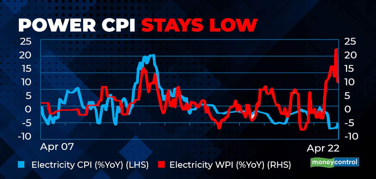 Why isn't the electricity CPI rising? - Moneycontrol.com